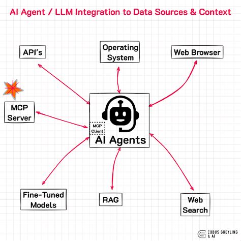 【ai大模型】langchain 模型上下文协议（mcp）：ai 智能体 demo 人工智能 模型优化师 mcp技术社区