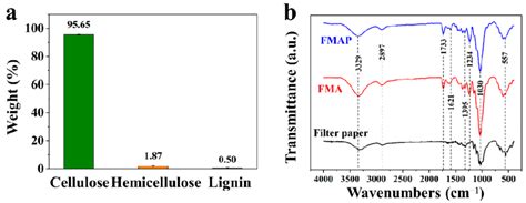 A Chemical Composition Of Filter Paper B Ftir Spectra Of Filter Download Scientific