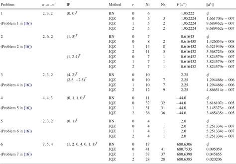 Table 1 From Feasible Generalized Monotone Line Search Sqp Algorithm For Nonlinear Minimax