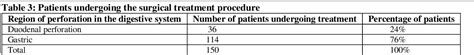 Table 1 From Evaluation Of Peptic Ulcer Perforation With A New Prognostic Scoring System