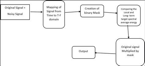 Github This Is Omairimplementation Of Hearing Aid Using Binary Masking