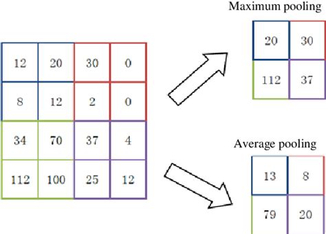 Figure 3 From Research Of Image Recognition Algorithm Based On Depth