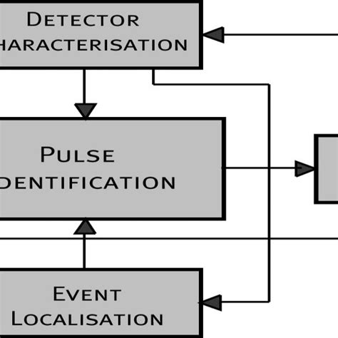 a functional overview showing the stages of the pulse pile up recovery