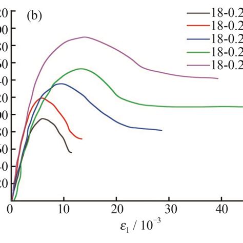 stress strain curve of triaxial cyclic loading and unloading a cyclic