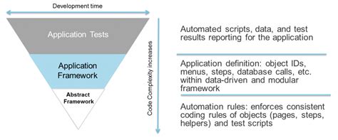 Multi Layer Frameworks For Test Automation SPR