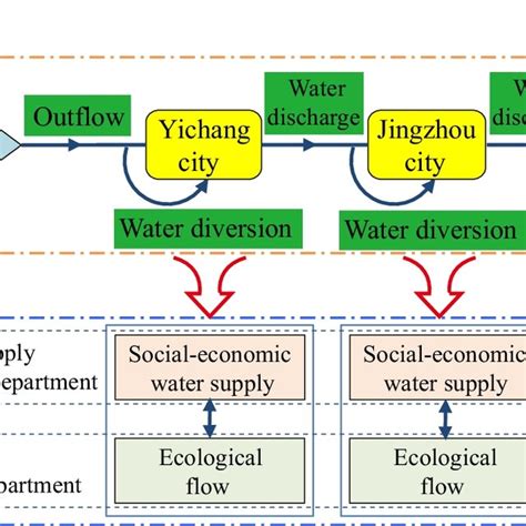 Ecological Flows For Three Waterfront Cities Download Scientific Diagram