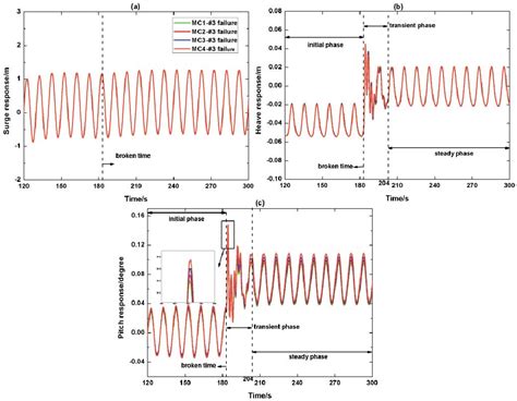 Figure 6 From Effects Of Mooring Configuration On The Dynamic Behavior Of A Tlp With Tendon