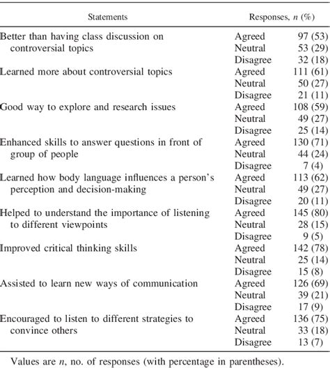 Table 1 From How We Teach Classroom And Laboratory Research Projects Learning Through Debate