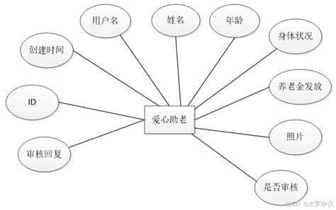 基于springboot智慧社区管理系统【附源码 文档】 社区管理系统 源码 csdn博客