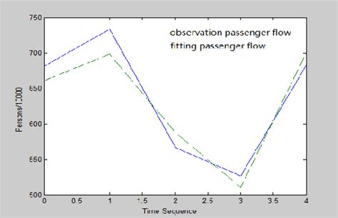 figure 1 from passenger flow forecast algorithm for urban rail transit