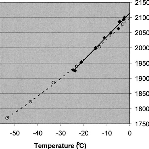 Specific Heat Capacities Of Methane Ethane And Propane Hydrates As Download Scientific