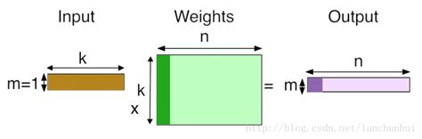 卷积操作中的矩阵乘法（gemm）—— 为什么矩阵乘法是深度学习的核心所在