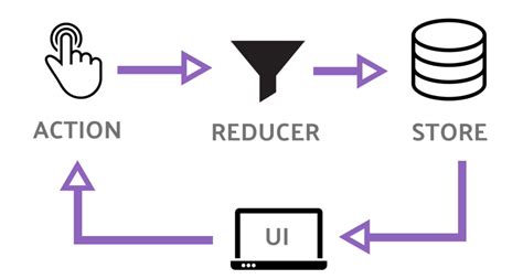 What Are The Three Principles That Redux Follows Reactjs Wikitechy