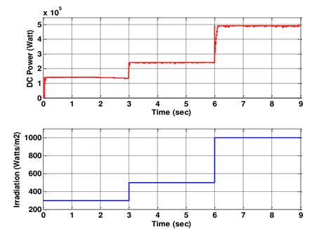 500 Kw Gcpcu Simulation Results Using Advanced Mppt Technique With Download Scientific Diagram