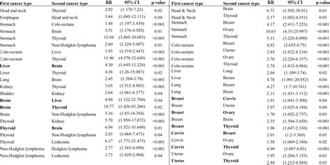 Relative Risk Of Combination Of Double Primary Cancers In Younger Download Scientific Diagram