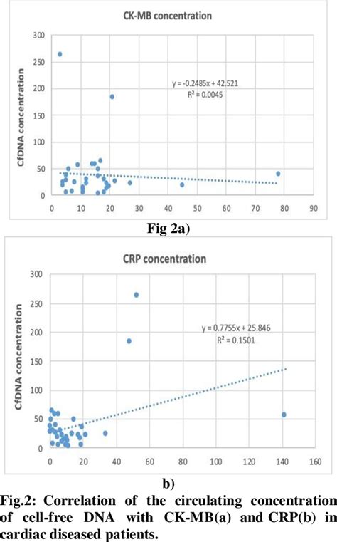 Figure 2 From The Role Of Cfdna Concentration In Various Cardiac