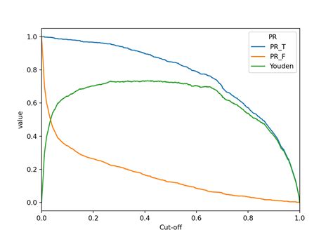 Logistic Regression Model Assessment
