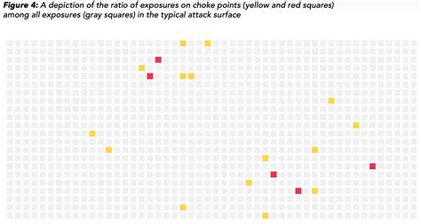 Visualizing The Value Of Attack Path Choke Points For Prioritization