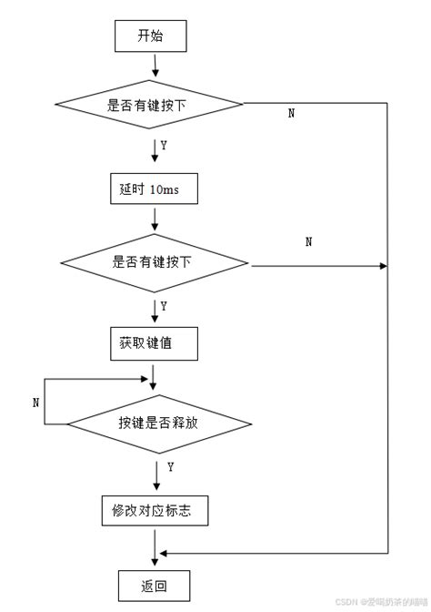 基于at89c51单片机的病房呼叫系统的设计（含文档、源码与proteus仿真，以及系统详细介绍）单片机课设病房呼叫系统 Csdn博客