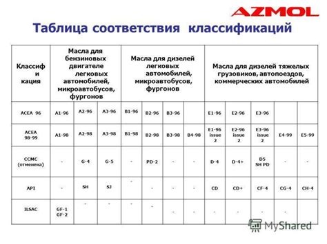 Маркировка моторного масла расшифровка Sae Api Acea Ilsac