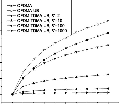 Theoretical Scheduling Gain Of Ofdma And Ofdm Tdma Systems Download