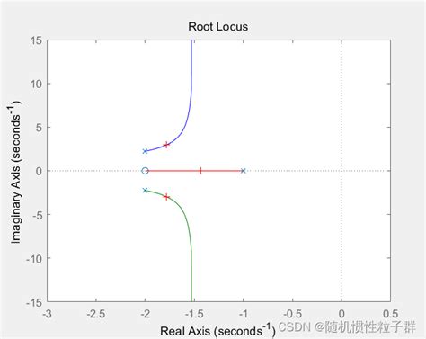 自动控制原理中的根轨迹图绘制 Rlocfind Csdn博客