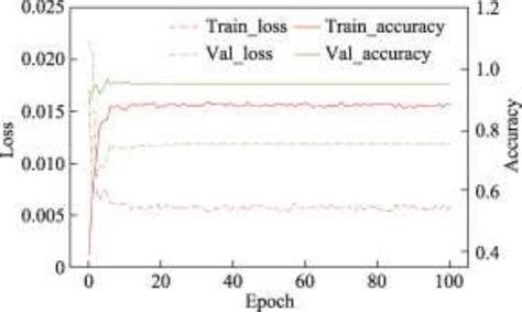 A Deep Learning Based Spatio Temporal Ndvi Data Fusion Model