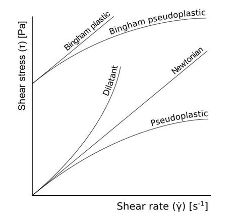 Pseudoplastic Fluid Aobl