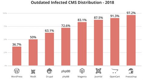 Why Your Open Source Cms May Expose You To Security Risks