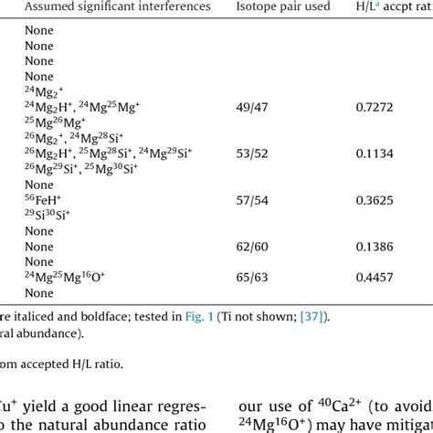 Potential Isobaric Interferences On Sims Analytical Peaks Download Table