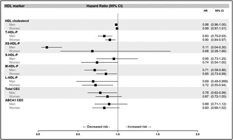 Sex Differences In The Associations Of Hdl Particle Concentration And
