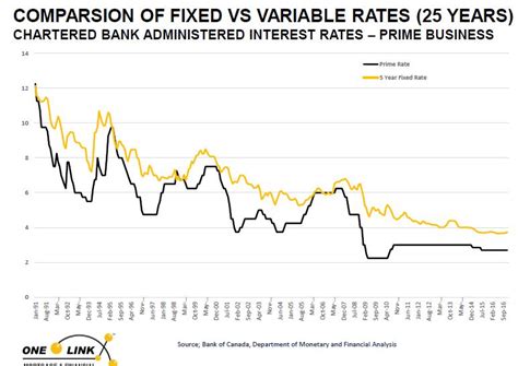 Variable Rate Mortgages In Canada Winnipegs Best Mortgage