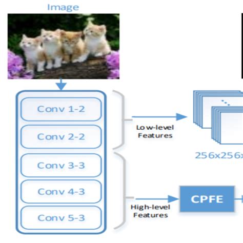 Pyramid Feature Attention Net Pre Trained Weights Kaggle