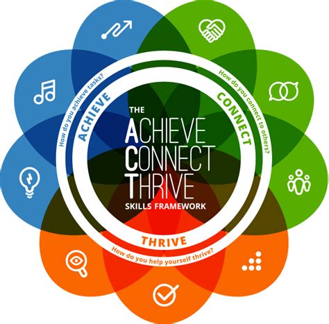 The Achieve Connect Thrive Framework Boston After School And Beyond