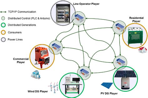 Figure 1 From Implementation Of A Real Time Microgrid Simulation