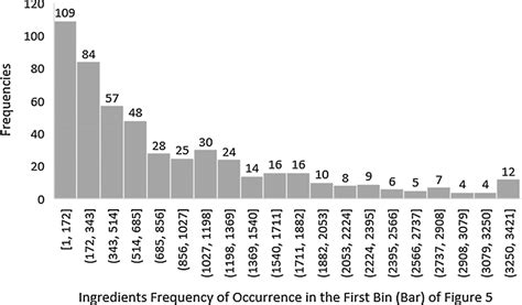 Histogram Of The First Bin Bar Of The Histogram 5 Download Scientific Diagram