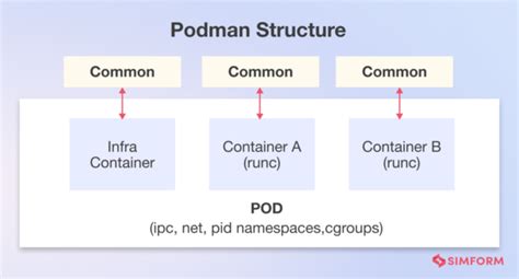 Docker Alternatives To Consider In List