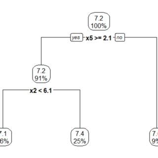 Datasets Used To Compare Decision Tree Algorithms Download Table