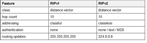 dynamic routing protocols ospf eigrp ripv2 is is bgp cisco community