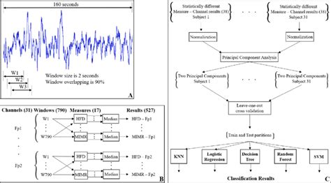 Sliding Window Configuration A Computation Of All Measures For Each Download Scientific