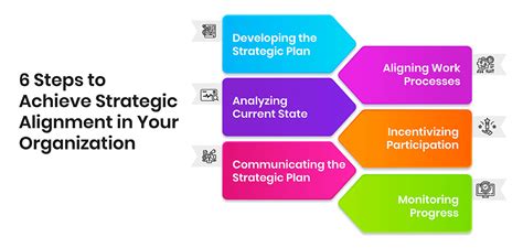 A Complete Guide to Achieve Strategic Alignment in Your Organization | TSI