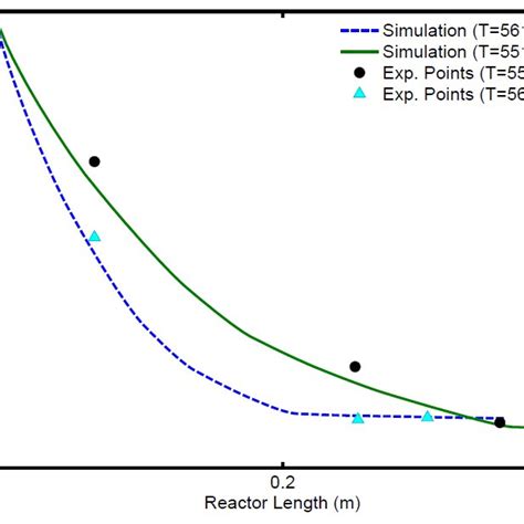 The Simulated Reactor Temperature As A Function Of Reactor Length At Download Scientific
