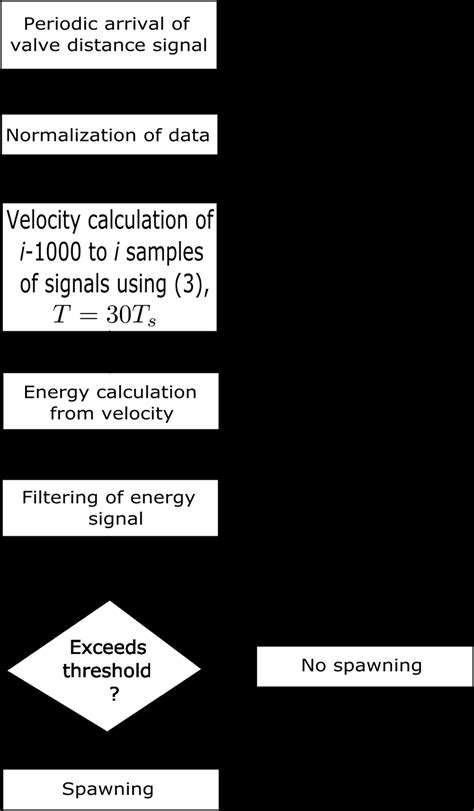 Flow Chart Of Spawning Detection Process Download Scientific Diagram