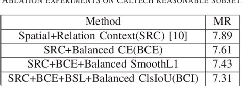 Figure 1 From Improving Real World Object Detection Using Balanced Loss