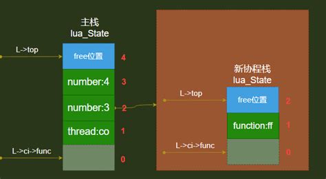 Lua544源码 协程 Frogs Blog