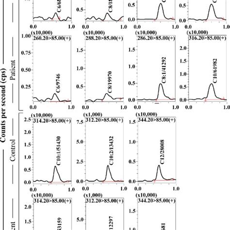 LC MS MS Based Representative MRM Chromatograms For Medium Chain Download Scientific Diagram