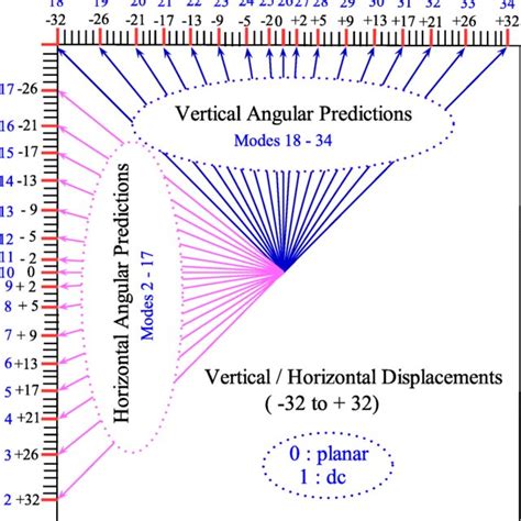Hevc Intra Prediction Modes And Directionalities 2 Download