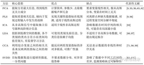 【综述解读】数据驱动的多工况过程异常监测方法 综述与展望 知乎