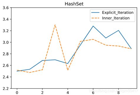 java数据存储类型arraylist、hashset、hashmap、linkedlist使用不同遍历方法效率研究by python