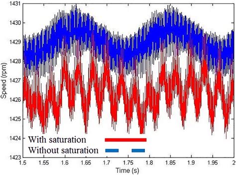 Steady‐state Speed At Loading With And Without The Saturation Effect